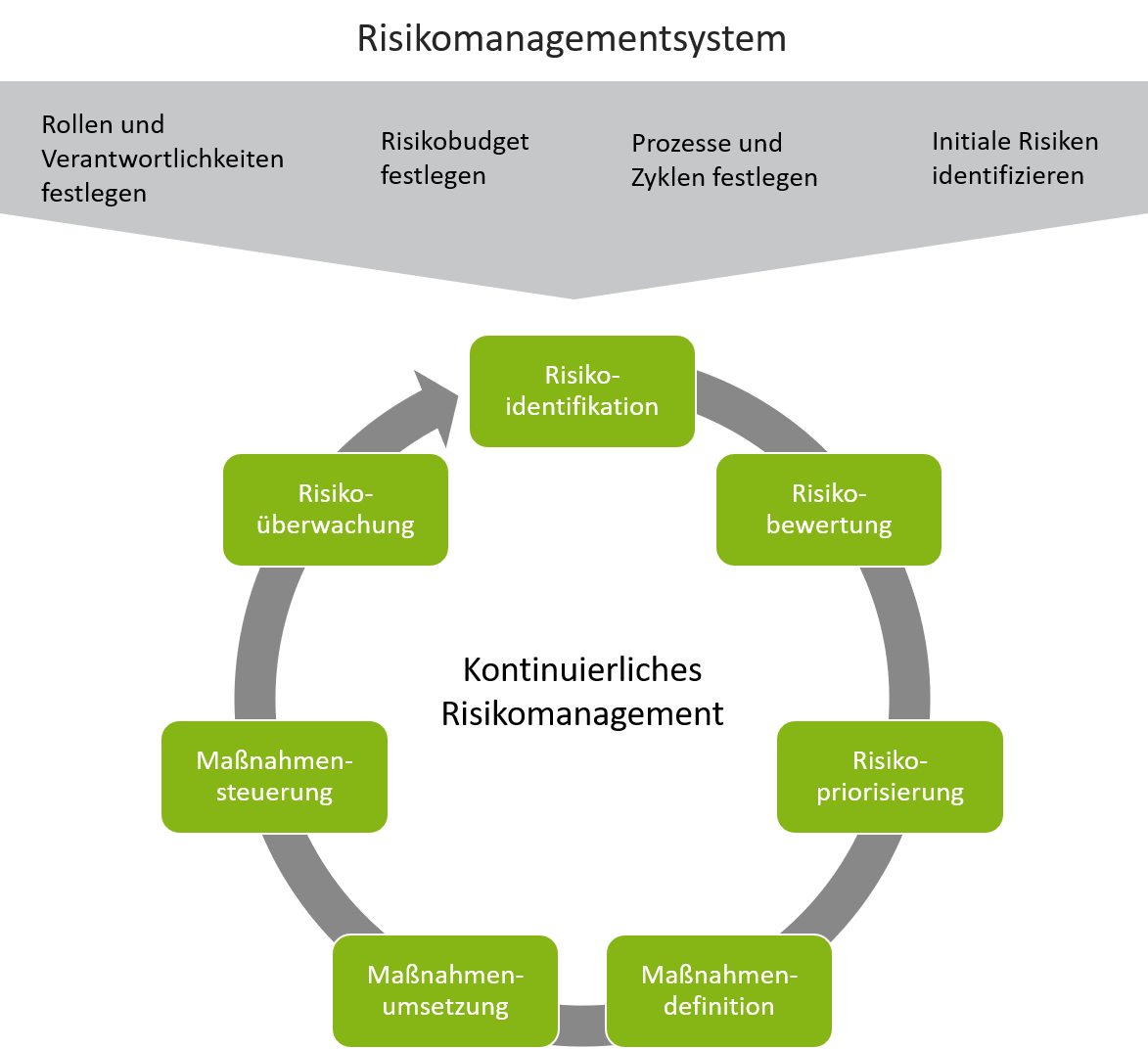 Risikomanagement im Projekt - Greenlight Consulting